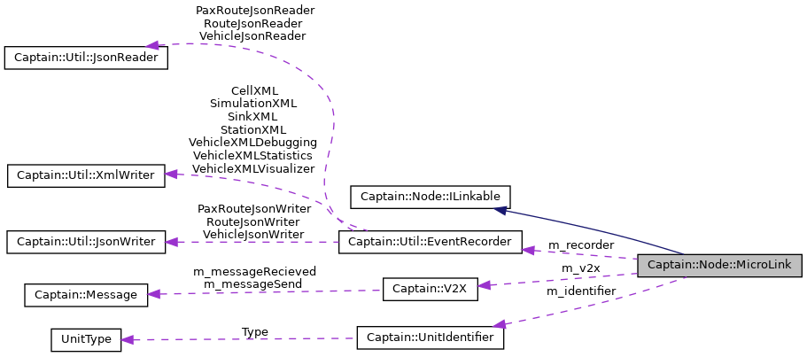 NextSIM: Captain::Node::MicroLink Class Reference